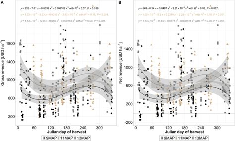 A The Relationship Between The Julian Day Of Harvest And Cassava Gross