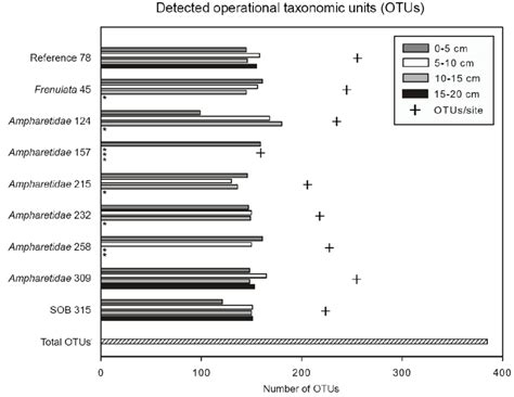 Figure S7 Detected Operational Taxonomic Units Otus Total Number Of