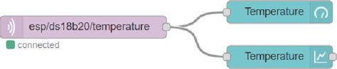 Figure 3 From Industrial Temperature Monitor Based On Nodemcu Esp8266 Mqtt And Node Red