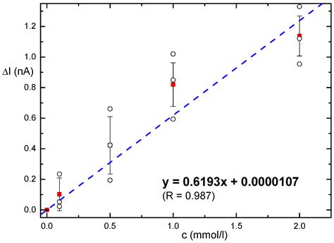Photoelectrochemical Enzyme Biosensor For Malate Using Quantum Dots On