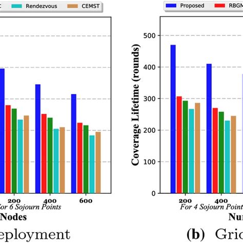 Coverage Lifetime For Different Node Densities Download Scientific