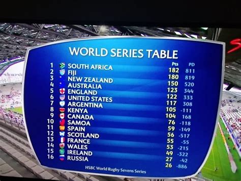 Brilliant Blitzboks Win The World Sevens Rugby Series As It Happened
