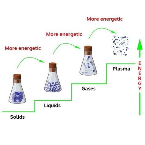Kinetic Molecular Theory Of Matter Chemistry Activities ⋆