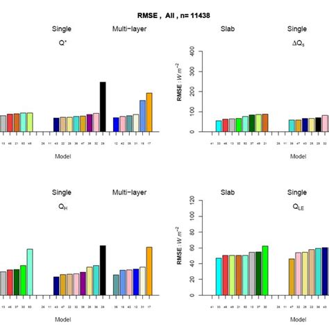 Mean Bias Error Mbe And Rms Error Rmse For Each Of The Surface