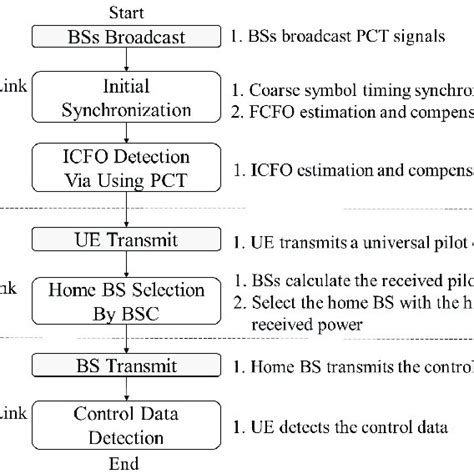 Initial Cell Search Procedure Download Scientific Diagram