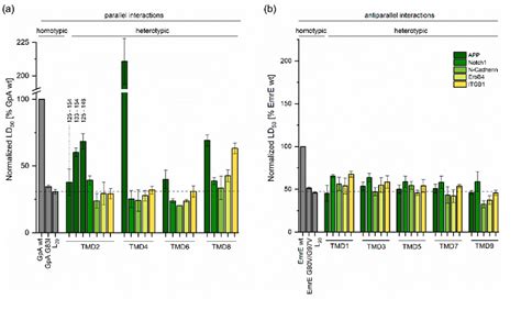 Figure 3 From Interaction Of Substrates With γ Secretase At The Level Of Individual