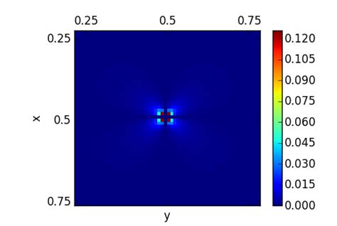 The l norm of the approximation error τ Dτ around a source Download Scientific