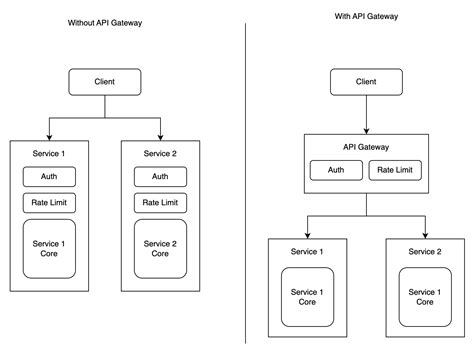 API Gateway vs Load Balancer选择适合你的网络流量管理组件 Apache APISIX Cloud