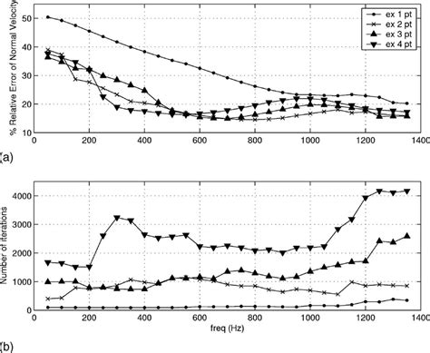 A Relative Error From The Velocity Reconstruction Using Patch Ibem With Download Scientific