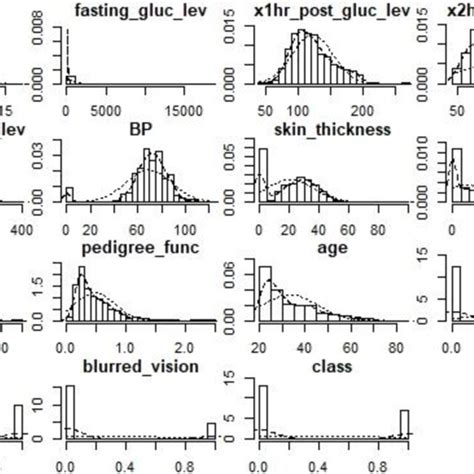 1 histogram for all attributes in the dataset download scientific