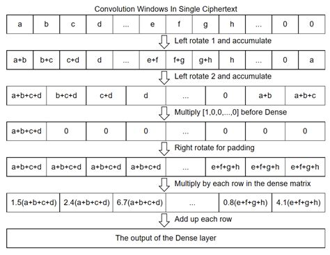 Secure Convolution Neural Network Inference Based On Homomorphic Encryption