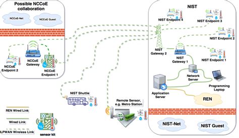 Low Power Wide Area Iot Csrc