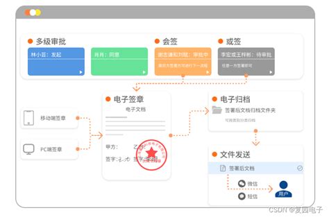 永赢基金引入微签电子签章系统实现审批签章电子化电子签章系统项目实现了 Csdn博客