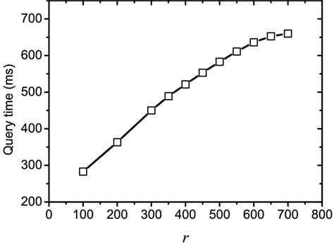 query processing time on varying r download scientific diagram