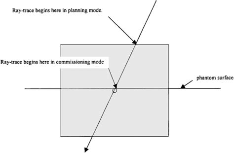 Illustration Of Ray Tracing Through Ct Voxel In The Beam Commissioning Download Scientific