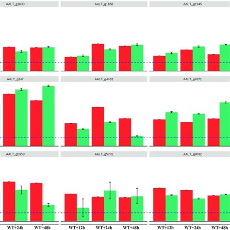 The Global Gene Expression Pattern Of Alternaria Alternata Z7 During