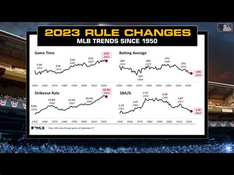 Mlb Trends Since 1950 Game Time Batting Average So Rate And Sba G This Was Shown At The