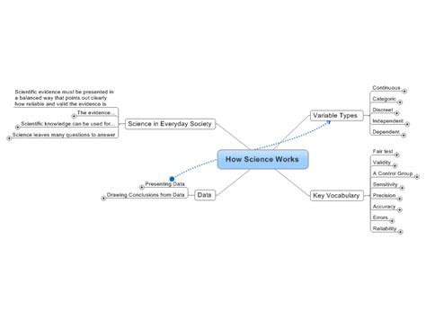 How Science Works MindManager Mind Map Template Biggerplate