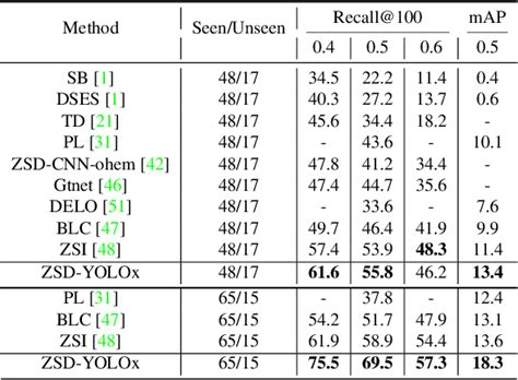 Figure 1 From Zero Shot Object Detection Through Vision Language Embedding Alignment Semantic