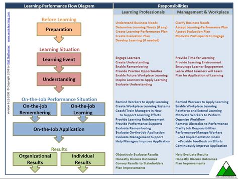 A Better Learning To Performance Model And Job Aid Work Learning Research