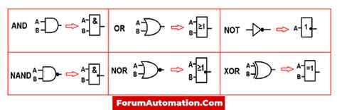 How Functional Block Diagram Works In A PLC PLC Programmable Logic Controllers Industrial