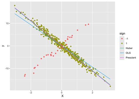 Huber Regression — Cvxr