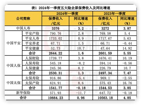 A股五大险企一季度保费出炉：财险老三家增速同比收窄，人身险两升三《财经》客户端