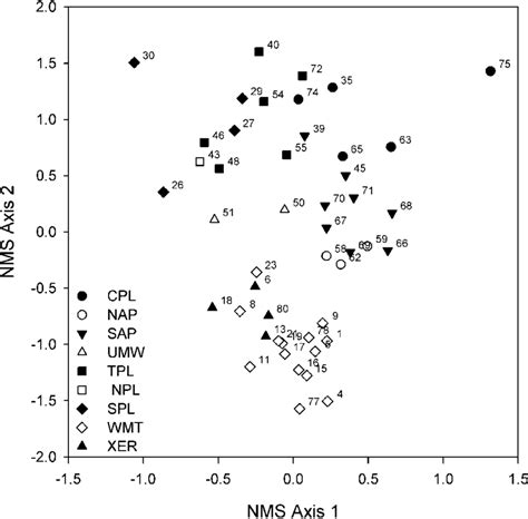 nonmetric multidimensional scaling nms ordi­ nation plot of
