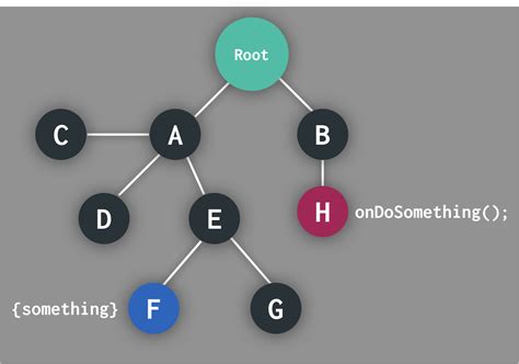 Redux Context