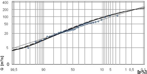 Empirical Circles Theoretical Solid Grey Line Mesef 1 2 0 Dotted