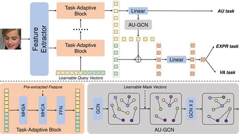 Mgrr Net Multi Level Graph Relational Reasoning Network For Facial