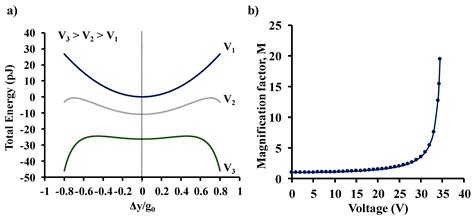 Parametrically Amplified Low Power Mems Capacitive Humidity Sensor