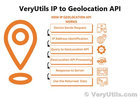Veryutils Ip To Geolocation Api Transform Your Business With Location