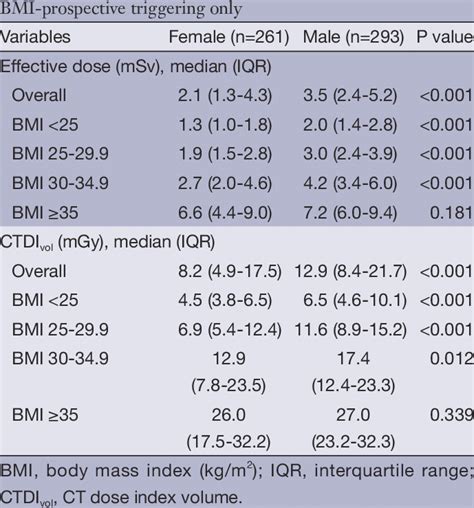 Radiation Exposure Stratified According To Gender And Download Table