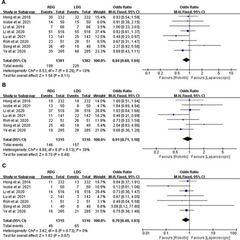 Forest Plots Of Complications A Overall Complications B Complications