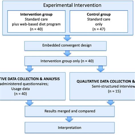 Overview Of The Mixed Methods Intervention Design With Embedded