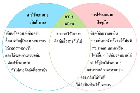 การติดต่อสื่อสารผ่านอินเทอร์เน็ต