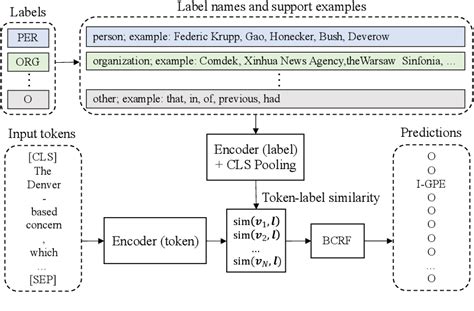 Figure 1 From Few Shot Named Entity Recognition With Supported And