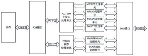 Pcie Srio Data Interaction Processing Method Eureka Patsnap