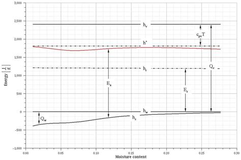 14 Energy Relationships Of Water In Wood At 40 • C Download
