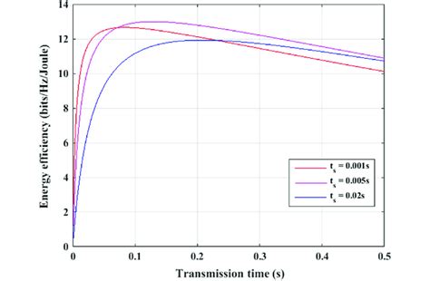 Energy Efficiency Versus Transmission Time For Different Sensing Times