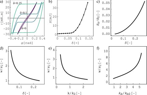 4 Dissipation And Kink Properties A Hysteresis In The Torque Download Scientific Diagram