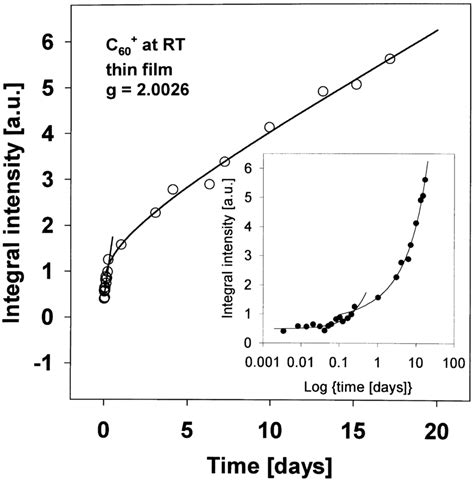 Integral Intensity Of Room Temperature Epr Line At G 20026 Versus