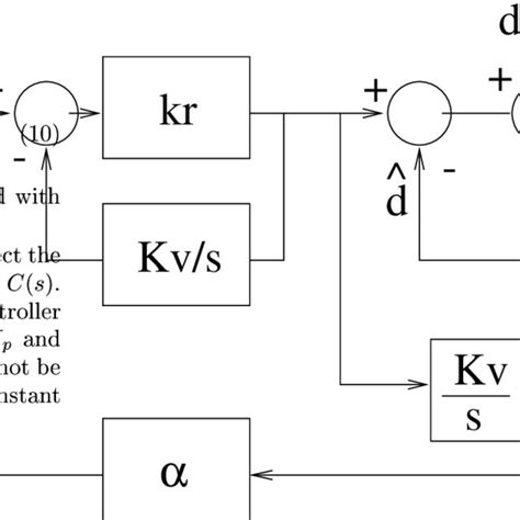 The Pid Compensator Practical Implementation Download Scientific Diagram