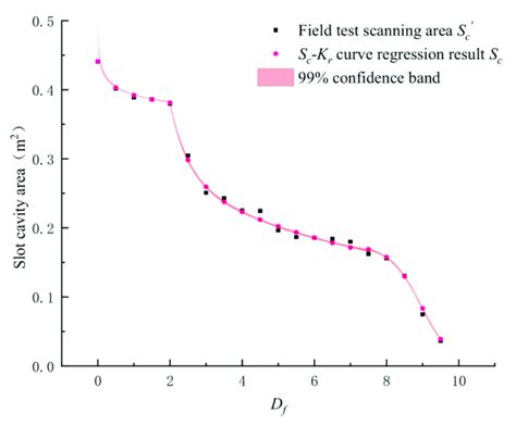 Comparison Of Actual And Regression Values Download Scientific Diagram