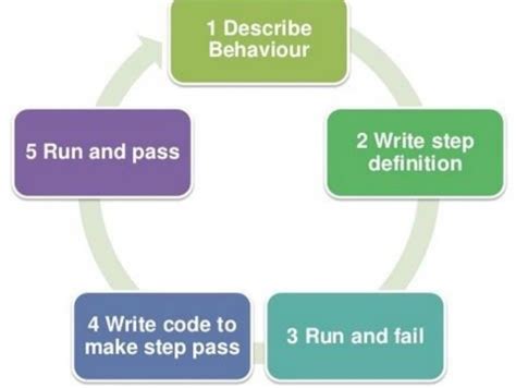 What Are Bdd Cucumber Somasundhar R Posted On The Topic Linkedin