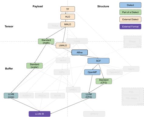 MLIR CodeGen Pipeline总结 知乎