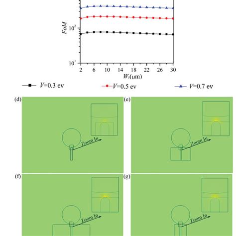 Dependence Of Modal Properties For The Proposed Waveguide On Ws With