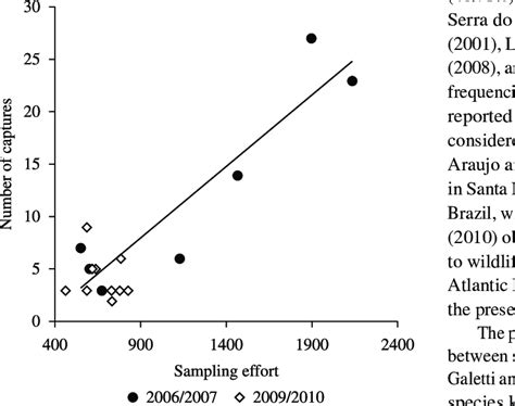 Relationship Between Abundance Of Wild Mammals And Sampling Effort In Download Scientific