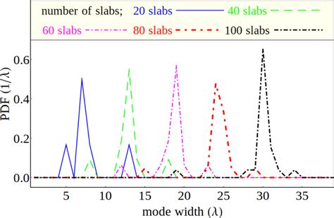Mode Width Pdf Of An Ordered Waveguide Defined As N Core 0 01 And N